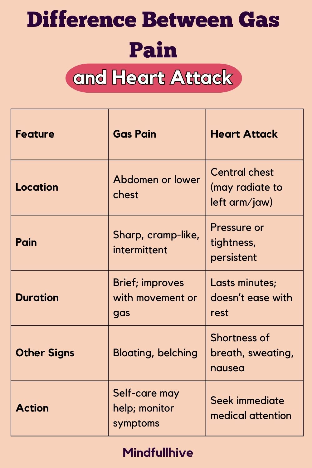 Difference Between Gas Pain and Heart Attack: Professional Guide